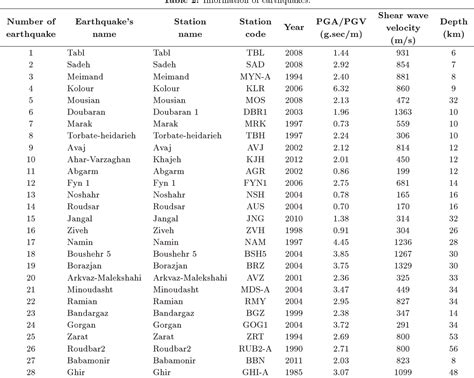 Table 2 From The Application Of Wavelet Theory With Denoising To