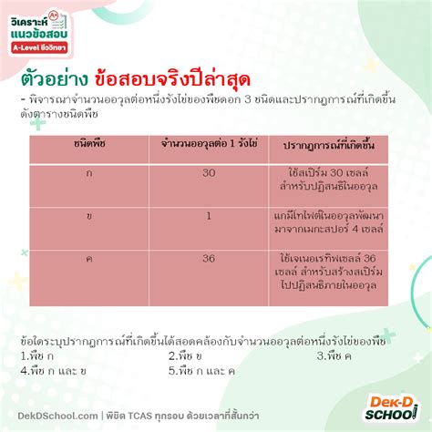 วิเคราะห์ข้อสอบ A Level ชีววิทยา อ้างอิงจากข้อสอบปีล่าสุด Dek Ds School