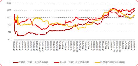 新华指数 卖家要价强硬干辣椒指数窄幅波动 新华网