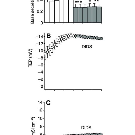 Base Secretion Rates A Transepithelial Potential Tep B And