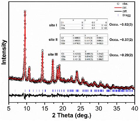 Rietveld Refinement Of The PXRD Data Of 1b 40 Bar R Experimental