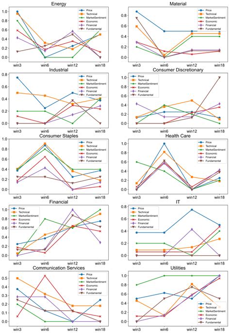 Developing A Dynamic Feature Selection System Dfss For Stock Market Prediction Application To