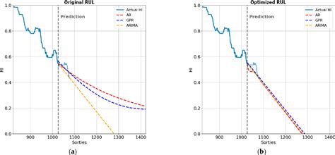 Figure 11 From The Optimization Of A Model For Predicting The Remaining Useful Life And Fault