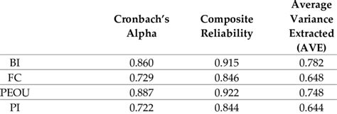 Reliability And Convergent Validity Scores Download Scientific Diagram