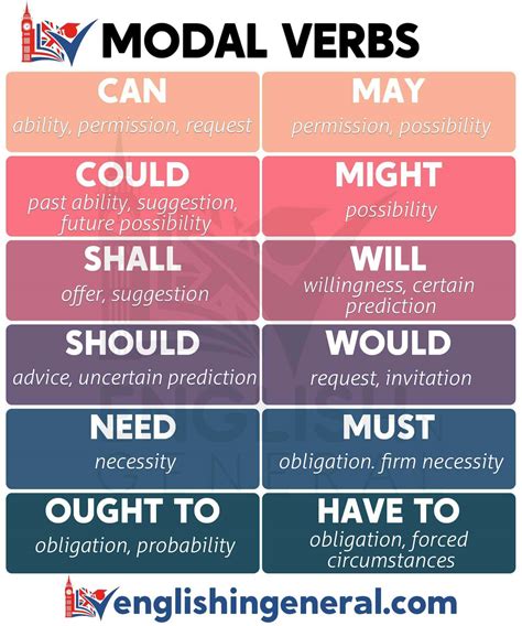 Modal Verbs How To Use Modal Verbs In English NBKomputer