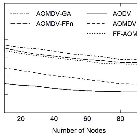 aomdv routing protocol download scientific diagram