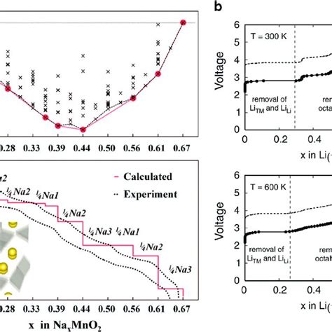 A Formation Energy Convex Hull Construction Top And Voltage Profile