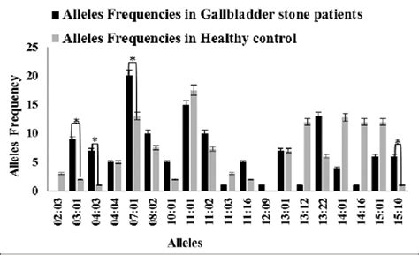 The Frequencies Of Human Leukocytes Antigen Hla Drb1 Alleles The Bar