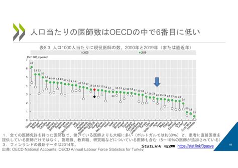 Oecd
