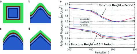 A D The Different Unit Cell Geometries Considered Within This Work