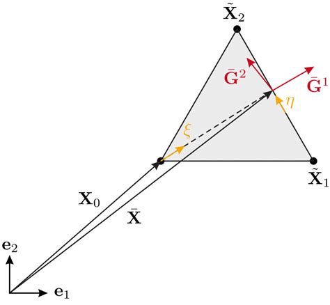 1c Parameterization Of A Section With Contravariant Basis Vectors On Download Scientific