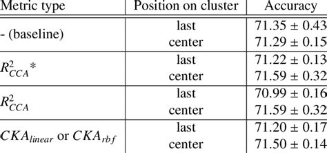 Top 1 Accuracy Results Of Distilled Resnet20 For Different Hint