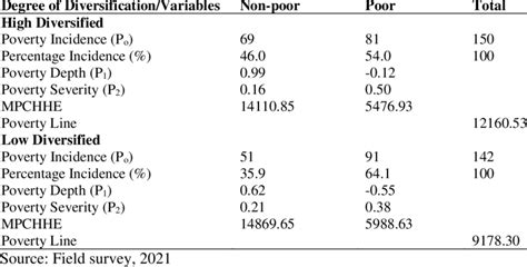 Decomposition Of Poverty Status By Degree Of Income Diversification