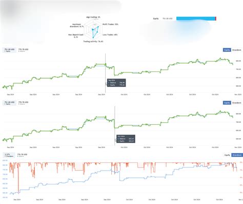 Bug Report Incorrect Drawdown Calculation On Mql5 Signals Signals