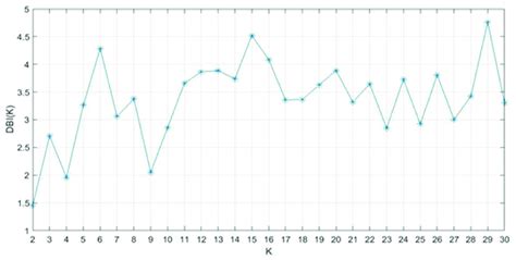 Davies Bouldin Index Values For Clusters K Showing K 2 As The