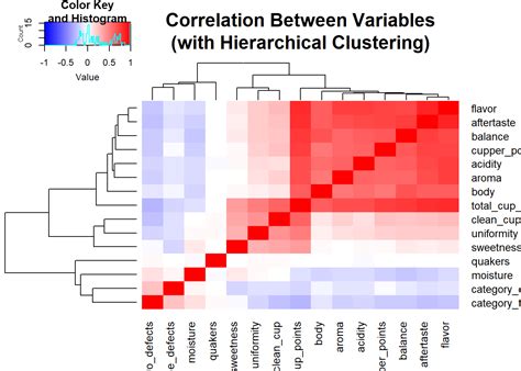 Linear Regression On Coffee Rating Data Casual Inference