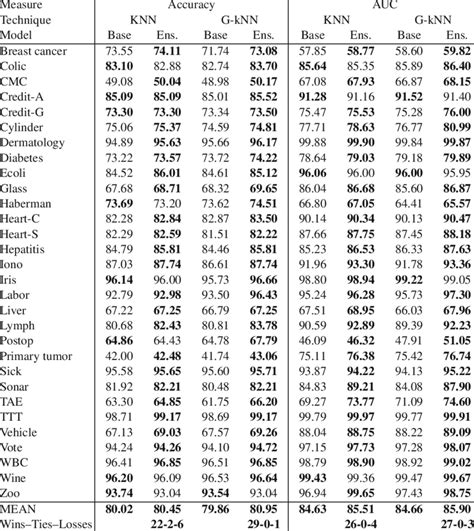 9 Comparing Ensembles And Base Classifiers Download Table