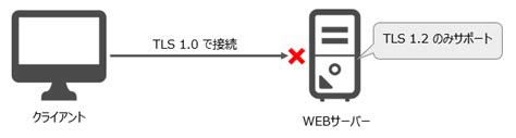 【invoke webrequest】基礎になる接続が閉じられました windows 実践ガイド