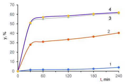 Influence Of Total Monomer Concentration On The Conversion Of The