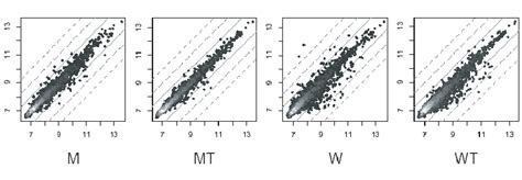 Density Plots Of The Replicates Of Each Treatments White Is Higher Download Scientific
