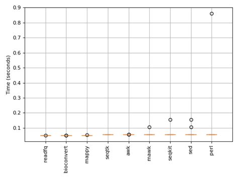 Benchmarking Bioconvert Documentation