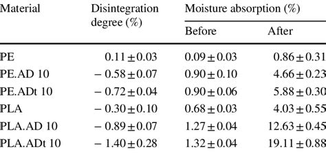 Average Values ± Standard Deviations For Disintegration Degree And