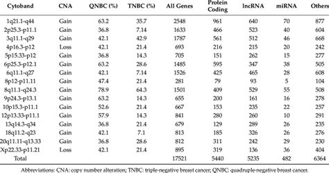 Main Cytobands Affected In Qnbc And Tnbc Samples And Corresponding