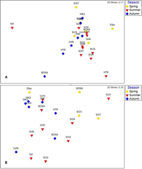 non metric multidimensional scaling nmds plots visualize similarities