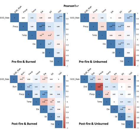 pearson s correlation coefficients in the four circumstances sod rate