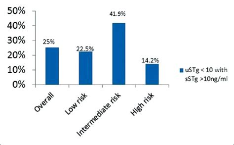 Stimulated Serum Thyroglobulin Levels Versus Unstimulated Serum