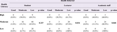 Bivariate Analysis Between Health Literacy And Health Behavior