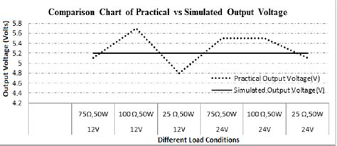 Comparative Analysis Of Practical And Simulated Output Voltage For