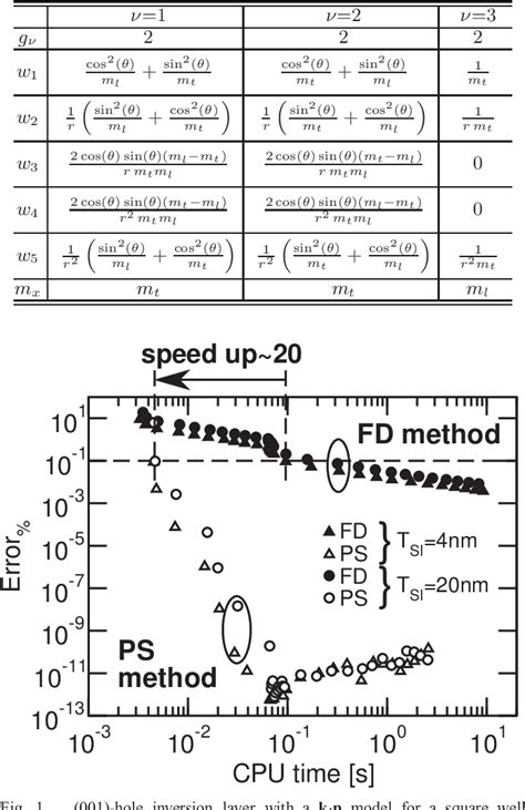 Figure 2 From Pseudo Spectral Method For The Modelling Of Quantization