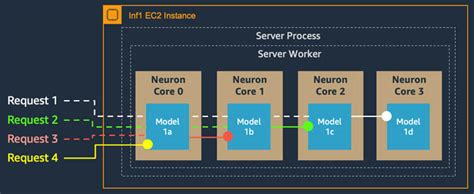 Achieve 12x Higher Throughput And Lowest Latency For Pytorch Natural
