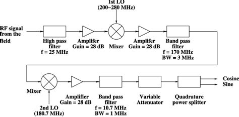Block Diagram Of The Analog Receiver Download Scientific Diagram