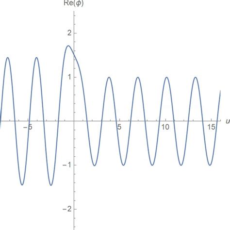 We Plot The Real Part Of The Scalar Solution φ Which Is Outgoing At X