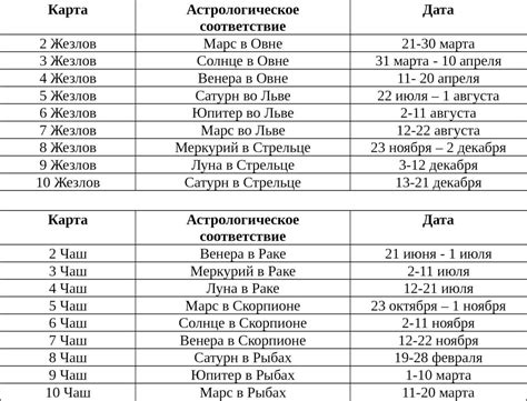 Карта аркана по дате рождения