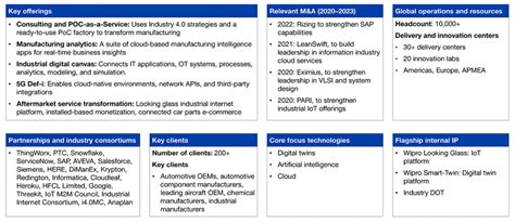 Wipro Manufacturing Intelligent Operations Services Capabilities 2024