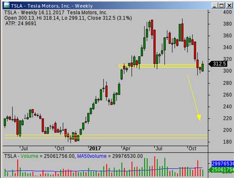 Tsla Double Top And Poor Outlook Simple Stock Trading