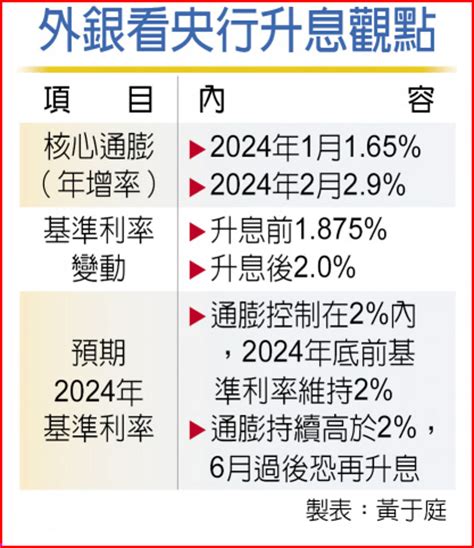 防通膨 外銀預期央行今年不降息 財經要聞 工商時報