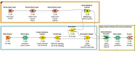 Implementing Neural Networks In Knime Workflows By Anubhav Chaturvedi Becoming Human