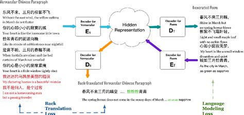 Figure 1 From Generating Classical Chinese Poems From Vernacular Chinese Semantic Scholar