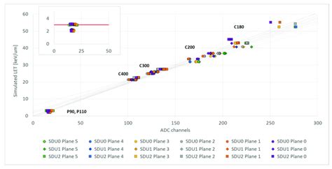 Simulated particles LET plane in keV µm vs experimental data in
