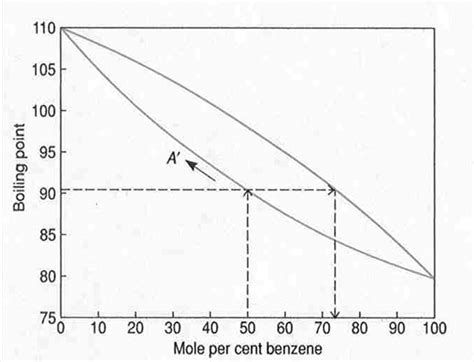 Solved A Distillation Tower Is Going To Separate Benzene And