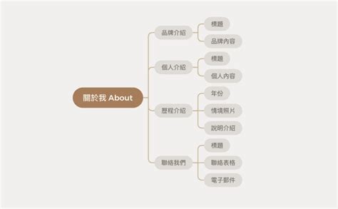 如何規劃網站架構圖？5分鐘教你畫出樹狀圖 溫研創意