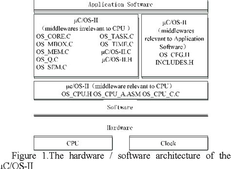 Figure 1 From Implementation Of Embedded System Platform Based On μcos