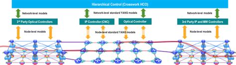 Cisco Crosswork Hierarchical Controller 7 1 Service Provisioning User Guide Cisco
