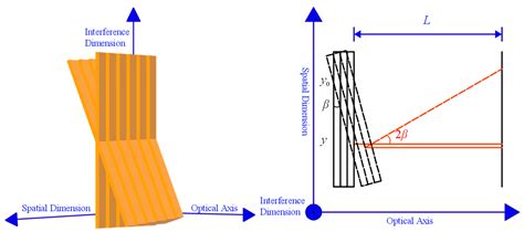 Reducing The Influence Of Systematic Errors In Interference Core Of Stepped Micro Mirror Imaging
