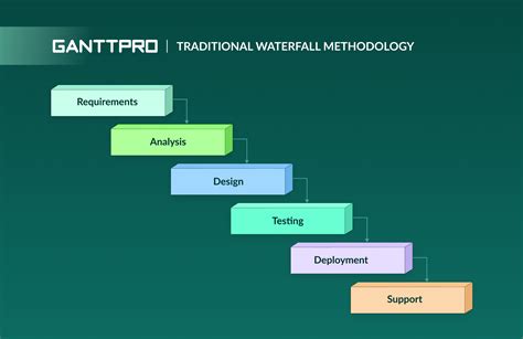 Waterfall Methodology When To Use Waterfall Methodology In Marketing