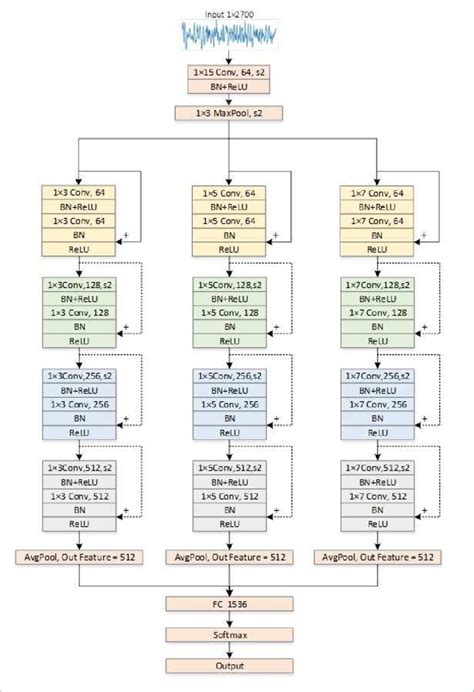 Flow Of Sleep Staging Method Based On Ms Rescnn Download Scientific Diagram